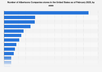 Albertsons: operating stores by state U.S. 2025| Statista