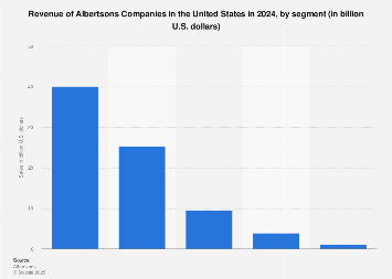 Albertsons: revenue by segment U.S. 2024| Statista