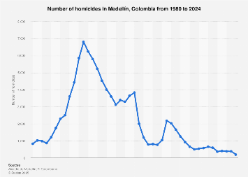 Number of homicides in Medellín, Colombia 2024| Statista