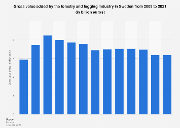 Gross value added from forestry & logging Sweden 2009-2021| Statista
