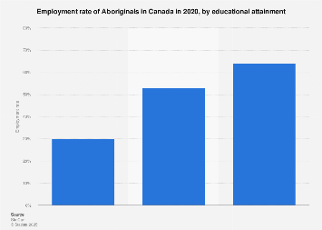 Aboriginal employment rate in Canada by educational attainment 2020 ...
