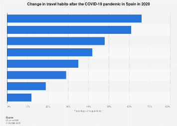 Coronavirus: new travel routine of the Spanish| Statista
