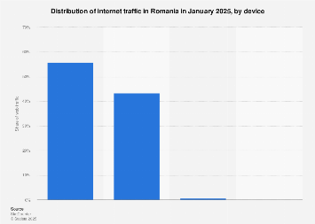 Romania: share of web traffic by device 2025| Statista
