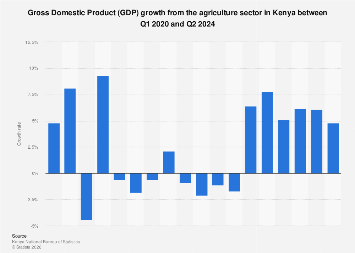 Kenya: GDP growth from agriculture 2020-2024| Statista