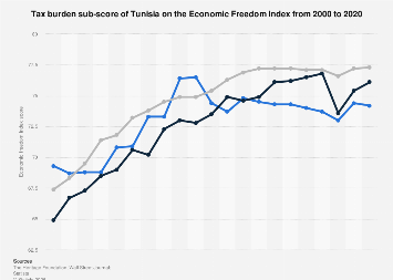 Tunisia: tax burden index score 2000-2020| Statista