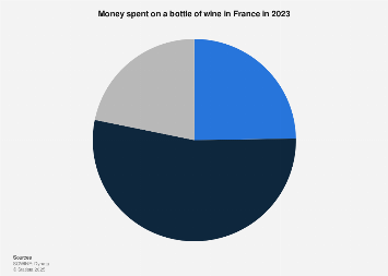 Wine budget in France 2023| Statista