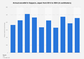 Japan: annual snowfall Sapporo 2024| Statista