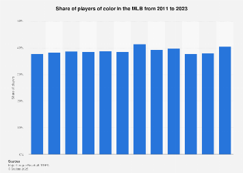 MLB players of color 2023| Statista