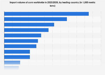Corn: imports by country worldwide 2025/26| Statista
