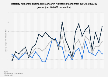 Melanoma skin cancer mortality in Northern Ireland 1995-2022| Statista