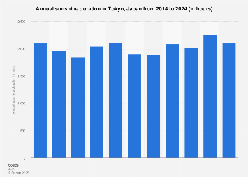 Japan: annual sunshine duration Tokyo 2024| Statista