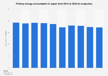 Japan: primary energy consumption 2024| Statista