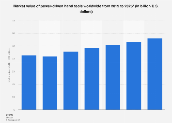 Power tools: global market value 2019-2025| Statista