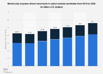 Power tools: global market size by market 2019-2025| Statista