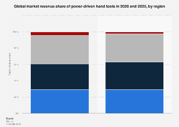 Power tools: market share by region 2020-2025| Statista