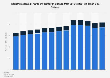 Forecast: Industry revenue of “Grocery stores“ in Canada 2012-2024 ...