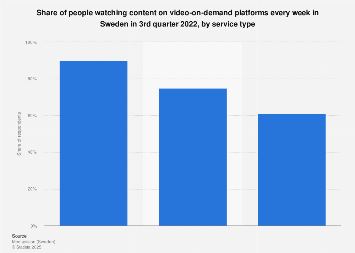 VOD viewers in Sweden by platform type 2022| Statista