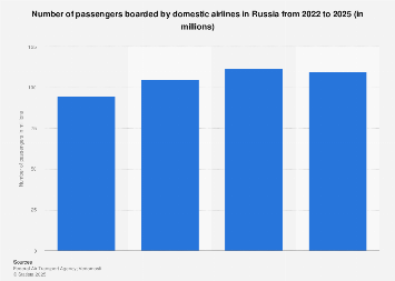 Domestic airline passengers Russia 2025| Statista