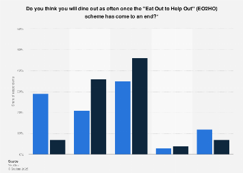 Dining out frequency post- "Eat Out to Help Out" scheme UK| Statista