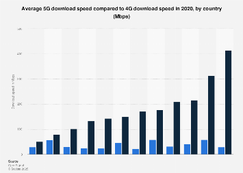 5G and 4G download speeds 2020| Statista