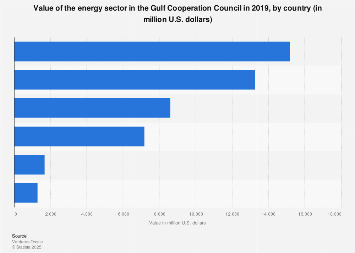 GCC: value of energy sector by country 2019 | Statista