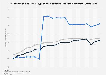 Egypt: tax burden index 2000-2020| Statista