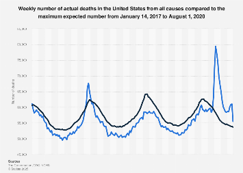 Weekly deaths from all causes actual vs maximum estimate U.S. 2020 ...
