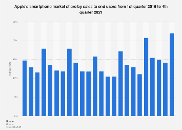 Apple smartphone market share by sales 2021| Statista