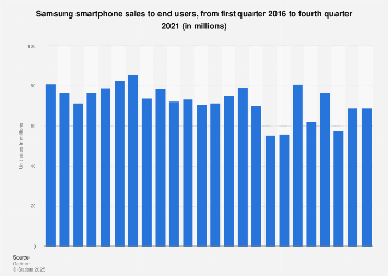 Samsung smartphone sales volume 2021| Statista