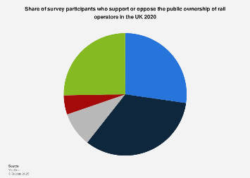 Public opinion: nationalization of UK rail network 2020| Statista