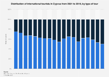 International tourism by type of tour Cyprus 2019| Statista