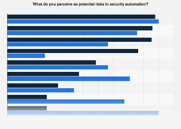 Potential risks in security automation 2021| Statista