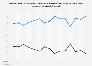 France's economic future: French confidence 2025| Statista