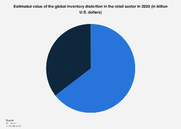 Worldwide retail inventory distortion 2020| Statista