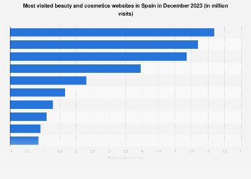Spain: top beauty & cosmetics websites 2023| Statista