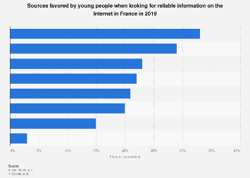 Reliable Internet sources according to young people France 2019| Statista