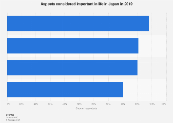Japan: important aspects in life 2019| Statista