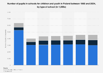 Poland: number of pupils in schools by type 2024| Statista
