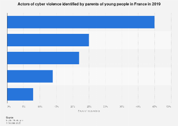 Cyber violence: type of perpetrators according to parents France 2019 ...