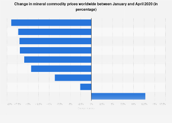 Commodity prices change worldwide due to COVID-19 2020| Statista