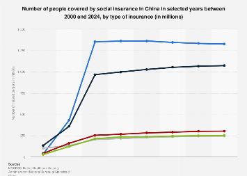 China: social insurance coverage by insurance type| Statista