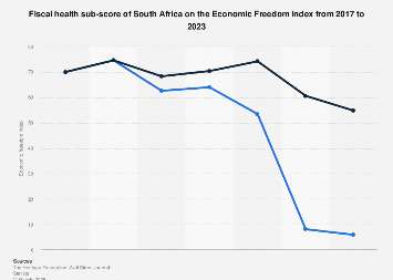 South Africa: fiscal health index 2017-2023 | Statista