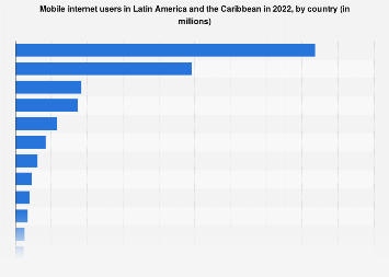 Latin America and the Caribbean mobile internet users by country 2022 ...