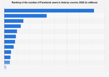 Facebook users in Asia 2020, by country| Statista