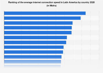 Internet connection speed in Latin America and the Caribbean 2020, by ...