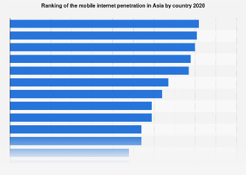Mobile internet penetration in Asia 2020, by country| Statista