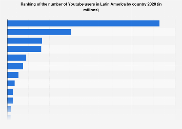 Youtube users in Latin America and the Caribbean 2020, by country| Statista