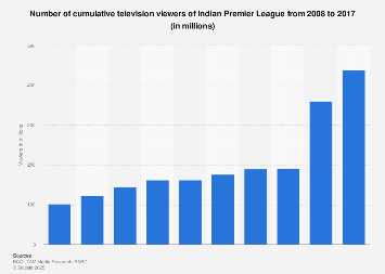 IPL - cumulative TV reach 2017| Statista