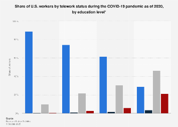 Working from home status during coronavirus workers share by education ...