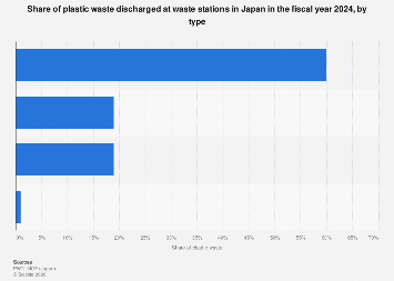 Japan: share of plastic waste by type 2024| Statista